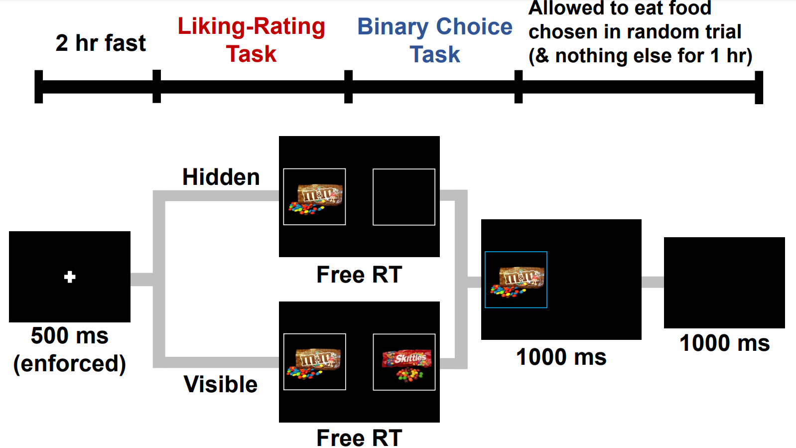 Peripheral Visual Information Halves Attentional Choice Biases ...